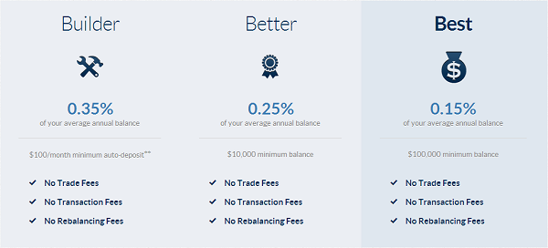 Betterment Review: Simple Investing For Everyone • Novel Investor