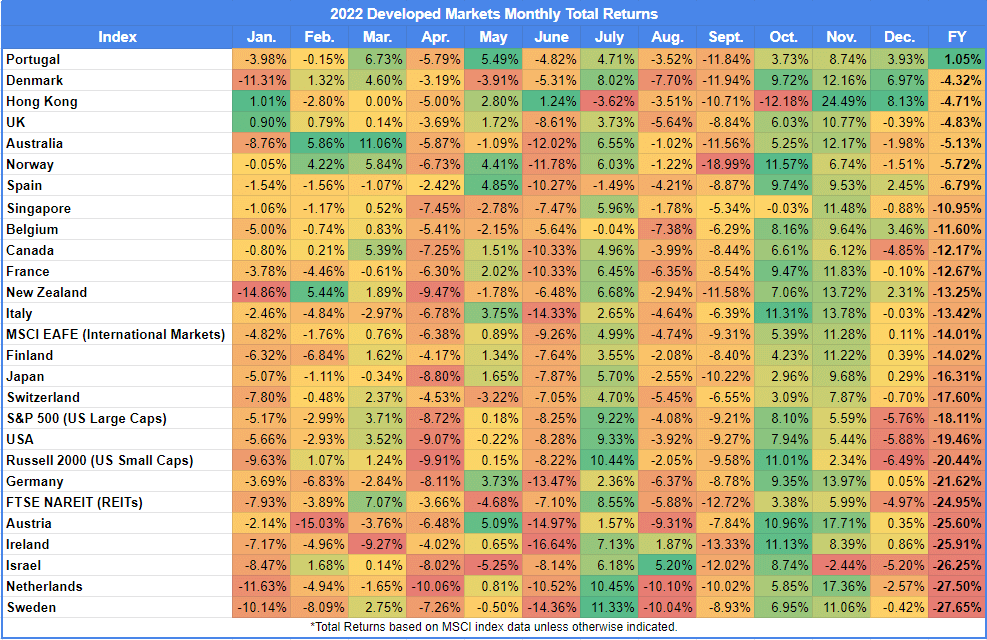 2022: A Year in Returns • Novel Investor